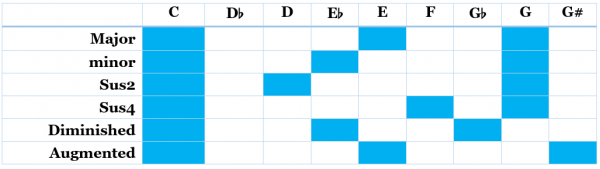 triad-comparison-chart - Learn Guitar With Aaron Matthies